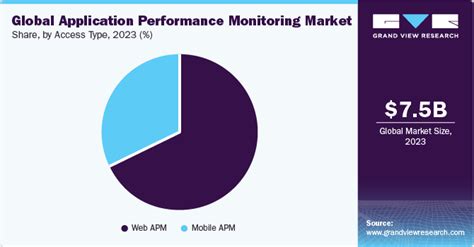 Application Performance Monitoring Market Report 2030