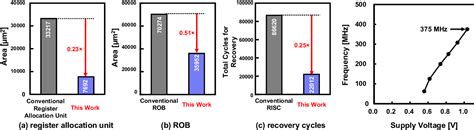 Figure 7 From An Out Of Order Superscalar Processor Using Straight