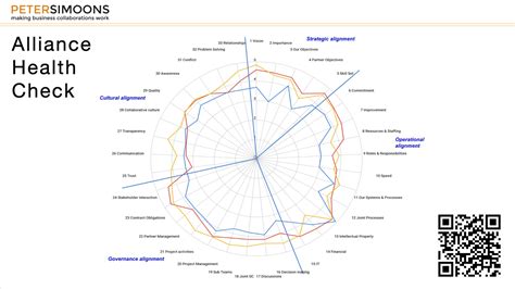 Maximising Alliance Success Through Regular Health Checks