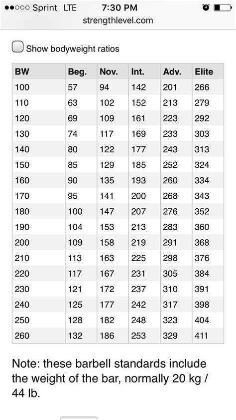 Deadlift Stats Currently At 145lbs 12017 Hip Thrust Body Weight Chart Workouts Health