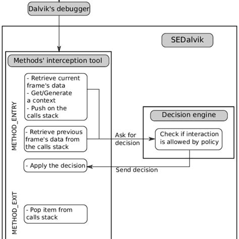 Sequence Of Interactions Leading To A Privilege Escalation Download