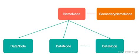 Hadoop初识及信息安全（大数据的分布式存储和计算平台）hadoop广义和狭义 Csdn博客