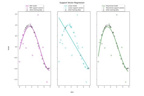 使用线性和非线性核的支持向量回归 Svr — Scikit Learn 16dev0 Documentation