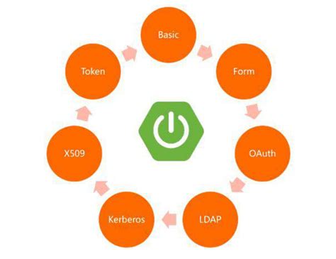 7 Spring Boot25 安全机制与 Rest Api 身份验证实战springboot安全机制 Csdn博客