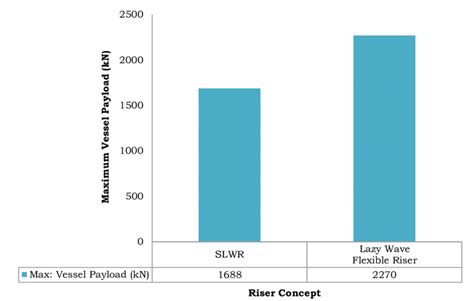 35 comparison of vessel payload for single lazy wave flexible riser and slwr download scientific