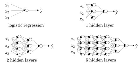 Coursera吴恩达《神经网络与深度学习》课程笔记（5） 深层神经网络 知乎