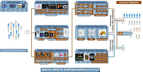 Ai In Medical Imaging Informatics Current Challenges And Future Directions Journal Of