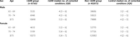 Median Number Of Comorbid Conditions Stratified By Age Sex And T2dm Download Table