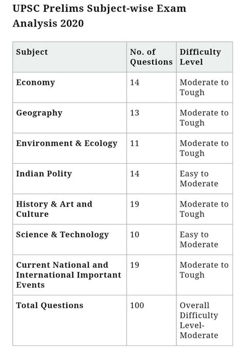 UPSC CSE PRELIMS SUBJECT WISE EXAM ANALYSIS VISION