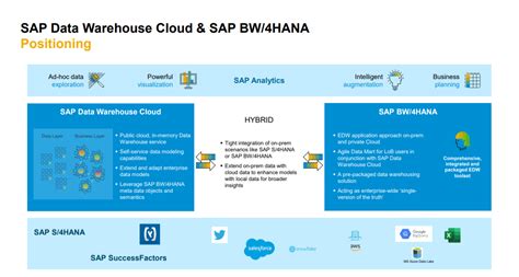 Sap Data Warehouse Cloud And Business Warehouse One…