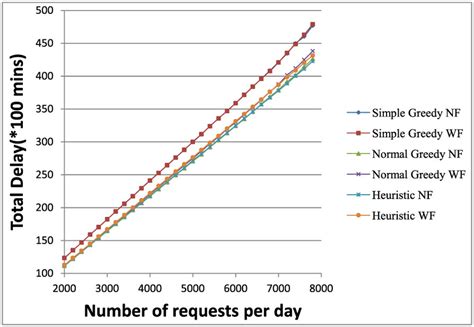 Total Delay Of Requests For Different Placement Algorithm Download Scientific Diagram