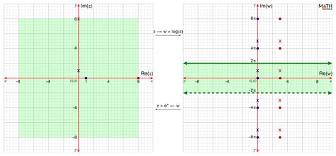 Complex Logarithm Equations Properties And Examples