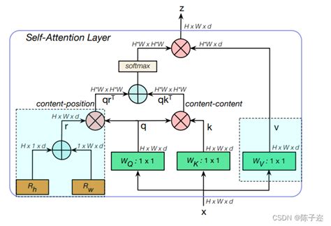 Yolov5、yolov8改进：botnet Transformer Yolo改进思路 Csdn博客