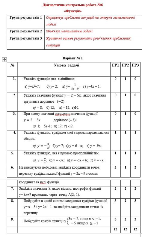 Діагностичні контрольні роботи з алгебри з групами результатів 7 клас О Істер