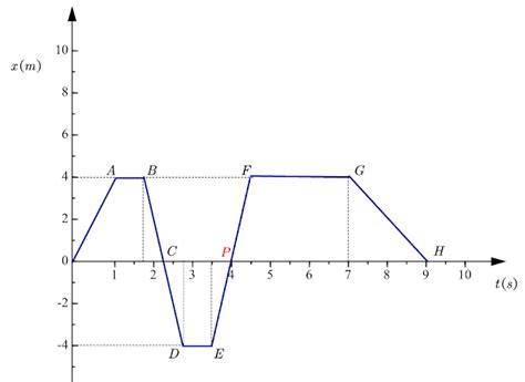 How To Find Displacement On A Position Time Graph