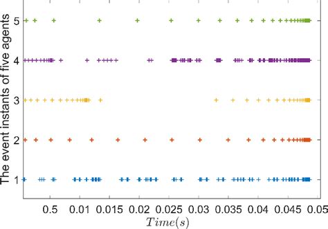Figure 5 From A Unified Finitefixed Time Consensus Scheme With Triggering Based Updates