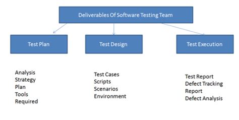 Deliverables Of Software Testing Team International Software Test