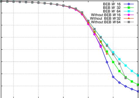 Percentage Of Transmitted Packets Successfully Received Versus Carrier Download Scientific