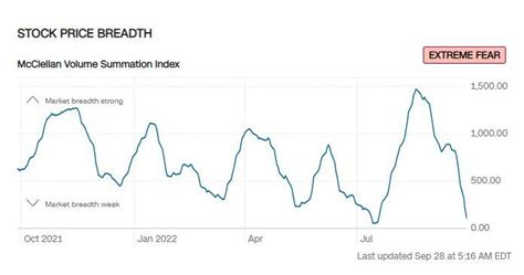 extreme fear posted the cnn fear and greed index pepperstone ae