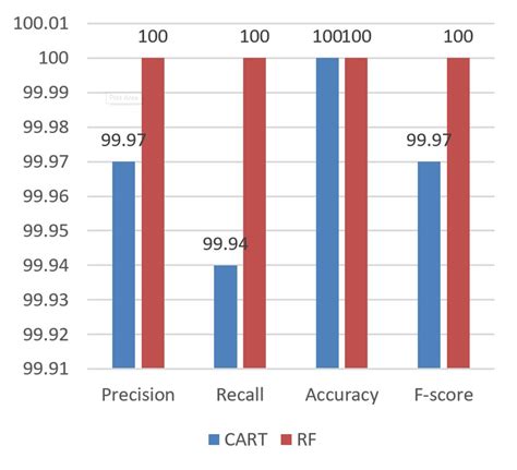 Before Feature Selection Figure 4 After Feature Selection Download