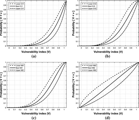 Vulnerability Functions Of The Buildings Of Table 8 Building Cv1 A