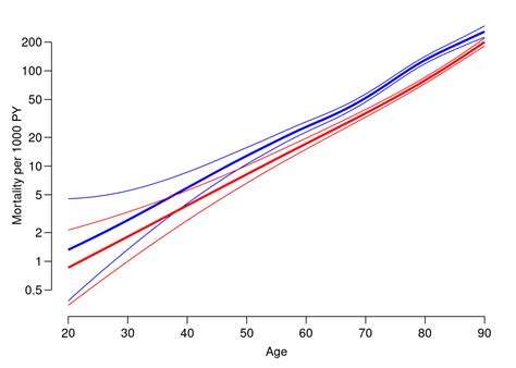 Chapter 12 Time Splitting Time Scales And Smr Statistical Practice