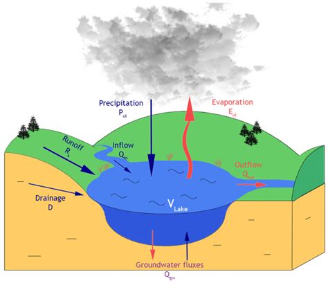 Hess Relations Assessment Of Precipitation Error Propagation In