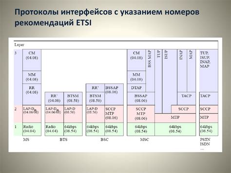 Конструктивно технологические особенности средств связи Интерфейсы стандарта Gsm и стек