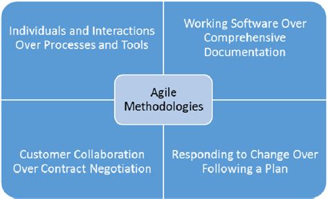 The Matrix Of Agile Methodologies Values Source Agile Manifesto 2011