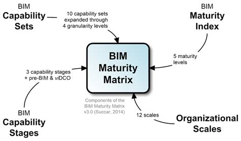 14 Maturity Matrix Components Bim Framework