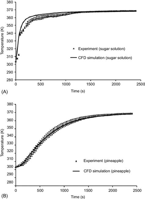 8 Comparison Of The Cfd Simulation Results With The Experimental Download Scientific Diagram