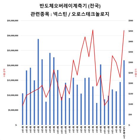 3월 데이터 반도체 오버레이 계측기 넥스틴 오로스테크놀로지 주식 에펨코리아