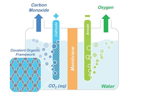 Uses Of Carbon Dioxide