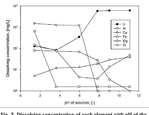 Figure 3 From Removal Of Uranium From U Bearing Lime Precipitate Using