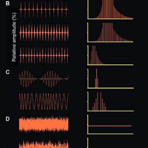 Waveform Left Side And Spectral Right Side Representations Of
