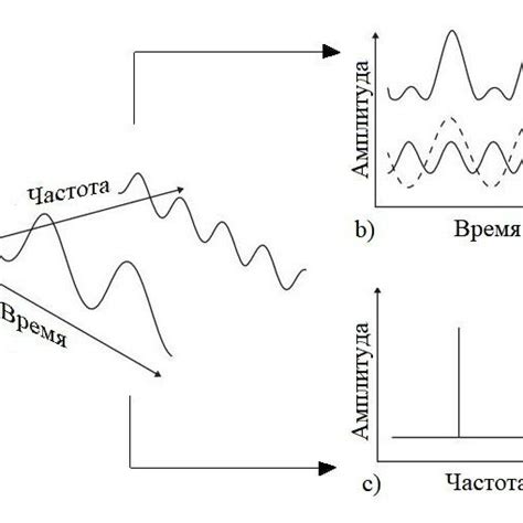 The Relationship Between The Time And Frequency Domains A Download Scientific Diagram