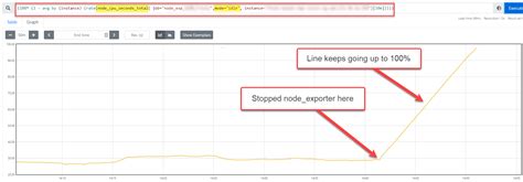 Cpu Lines Goes To 100 After Stopping Nodeexporter Process Promql Prometheus Monitoring System