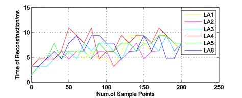 Statistics Of Error Precision In Addition We Estimate The Consumed