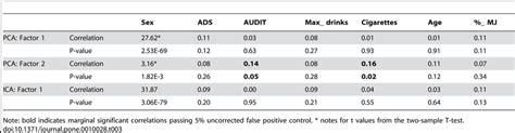 Properties Of The Sex Related Factors Extracted By PCA And ICA Download Table