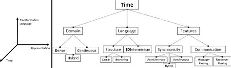 Figure 1 From Real Time Model Driven Engineering An Overview Semantic Scholar