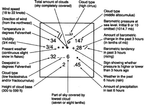Surface Station Plotting Model Wiki Download Scientific Diagram