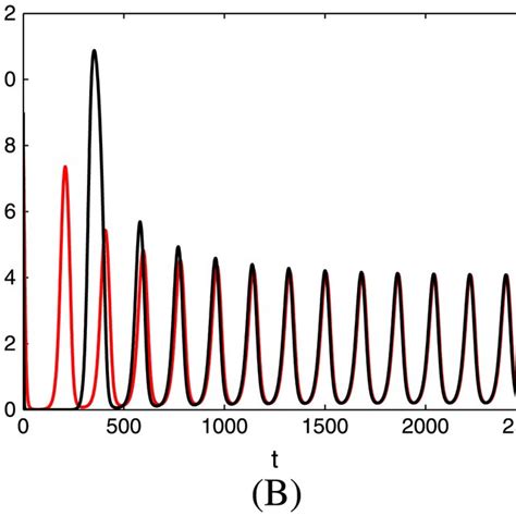 Existence Of Unique Periodic Solution For The Nonautonomous System 4