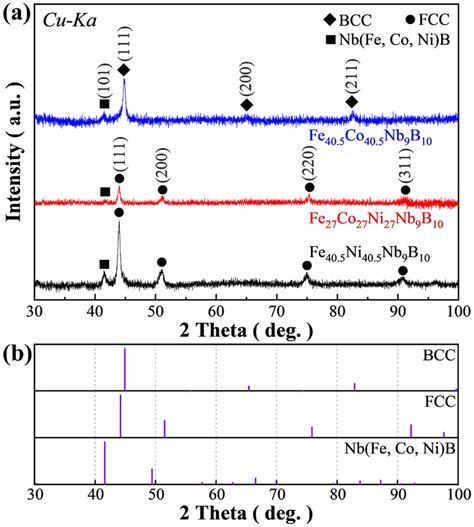 A Xrd Patterns Of The As Cast Fe405ni405nb9b10 Fe405co405nb9b10