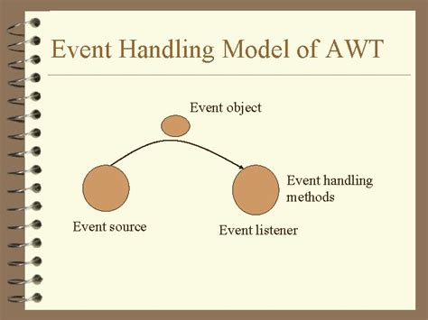 Event Handling Model Of AWT Event Object Event