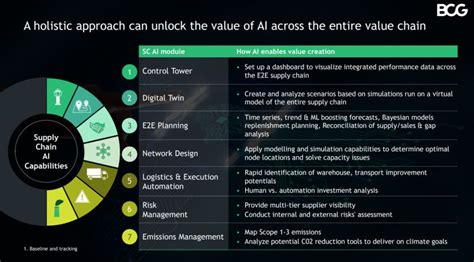 siddharth sriram on linkedin innovation supplychain ai