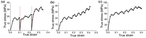 A Stress Strain Curve During A Typical Loadingunloading Test Of
