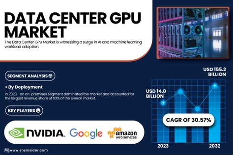 Data Center Gpu Market Size To Surpass Usd 155 2 Million By