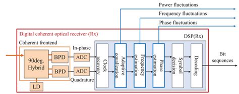 Adaptive Optical Satellite Network Architecture