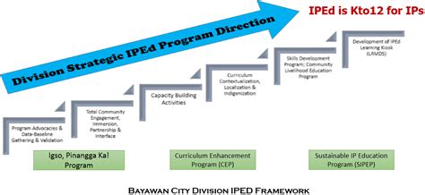 Indigenous Peoples Education Iped Program Of Bayawan City Division