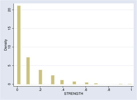 Distribution Of Strength Variable Download Scientific Diagram